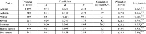 Relationships And Theirs Correlation Coefficients Download Table