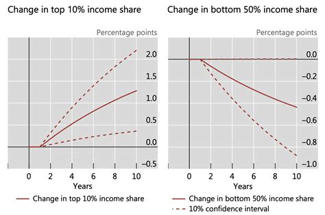 Inequality Hysteresis Cepr