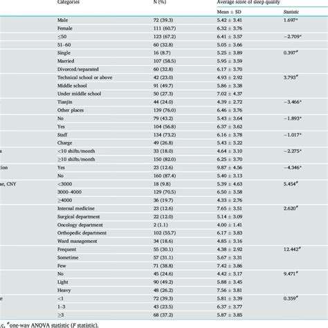 Normality Examination For Score Of Sleep Quality Based On Histogram And