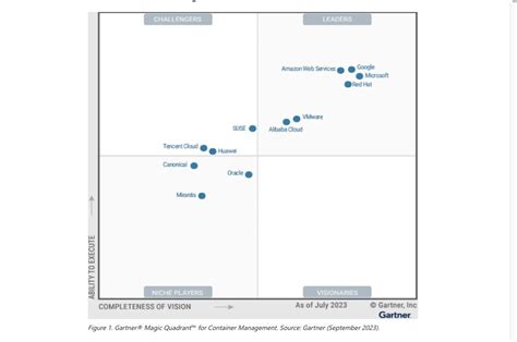 Microsoft Named A Leader In The 2023 Gartner Magic Quadrant For Container Management Technisaur