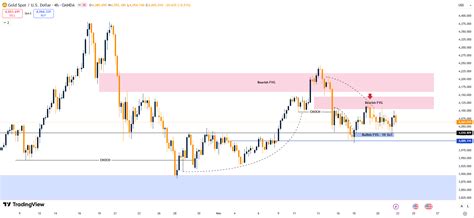 Gold Analysis Nov 23 2025 Itb Broker