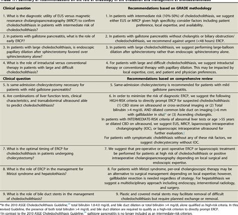 Table 17 From Asge Guideline On The Role Of Endoscopy In The Evaluation