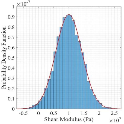 Normal Distribution Of Shear Modulus Download Scientific Diagram