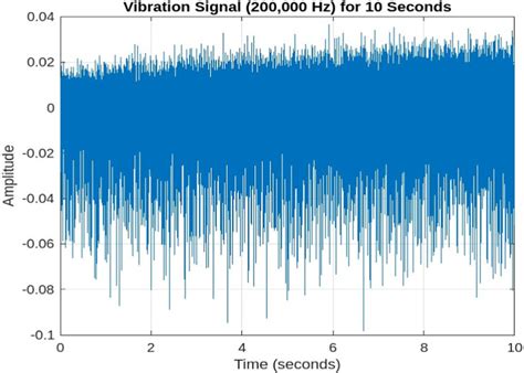 Original Data Vibration Signal Download Scientific Diagram
