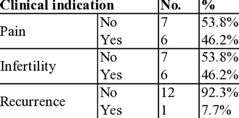 Demonstrating Statistical Analysis As Regard The Clinical Indication