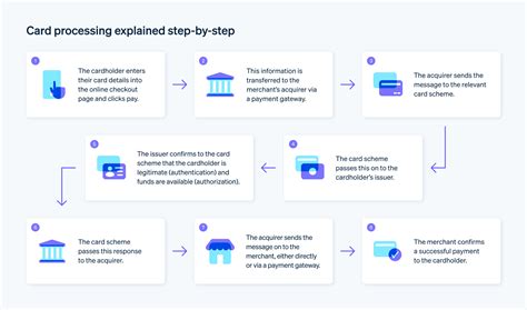 How Payment Settlement Works And How Long It Takes Stripe