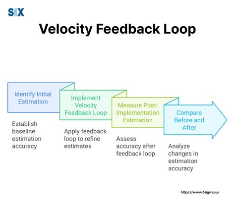 What Is Velocity In Agile A Measurement For Project Success SixSigma Us