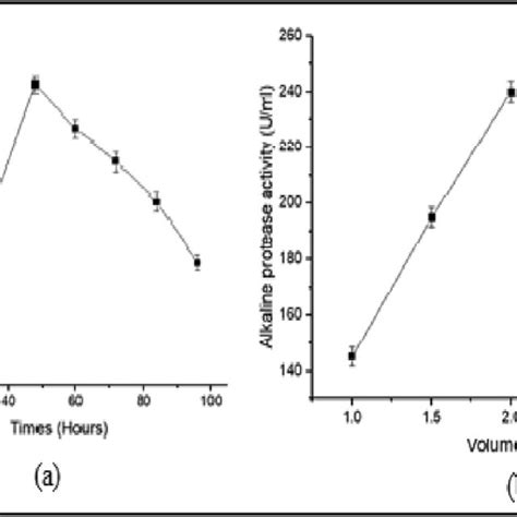 A Effect Of Temperature B Ph On Alkaline Protease Production
