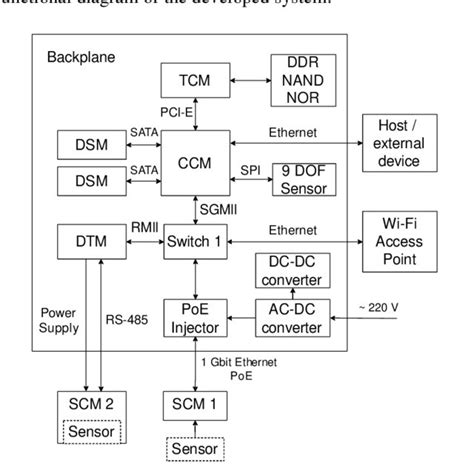 Functional Diagram Of A Modular System For Collecting And Analyzing