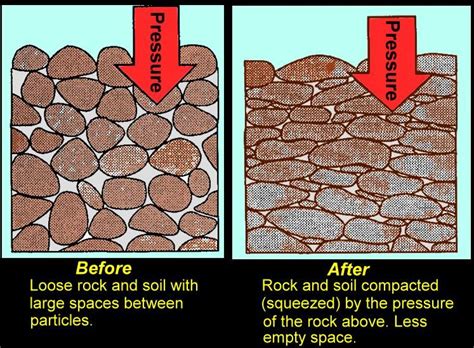 What Is Compaction Earth Science At Lois Katz Blog