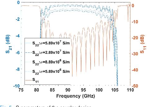 Figure 2 From H And E Plane Loaded Slow Wave Structure For