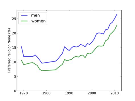 Atheism By Gender Over Time