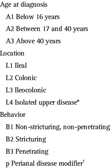 The Montreal Classification Of Cd And Uc Crohns Disease Download