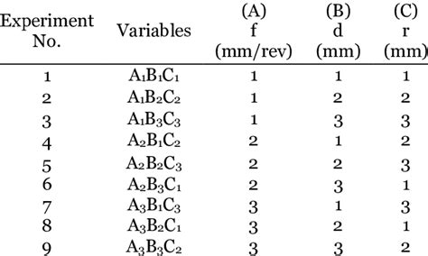 Taguchi L9 Experiment Design Download Table