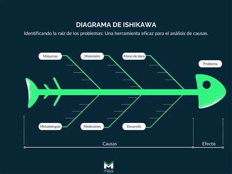 Soluciones En Ingeniera Diagrama De Ishikawa O Causa