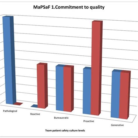 Manchester Patient Safety Framework Mapsaf Commitment To Quality
