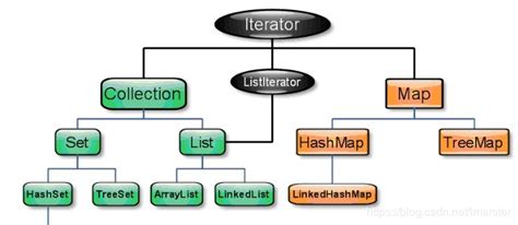 集合 List、map、set 的区别与联系list和set的区别和联系 Csdn博客