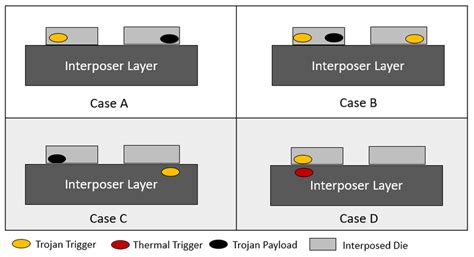 types of trojan trigger payload pairs exploiting the interposer layer