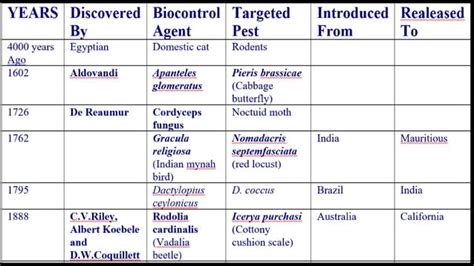 History Of Classical Biological Control Prateek Parida Ppt1 Pptx