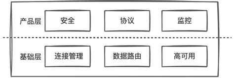 高性能数据访问中间件 Obproxy（七）：安全、协议和监控 阿里云开发者社区