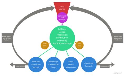 Introduction A Sustainable Model For Online Content Businesses Mac
