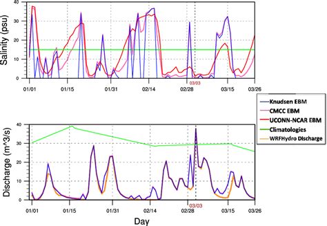 Figure 1 From A Box Model To Represent Estuarine Dynamics In Mesoscale