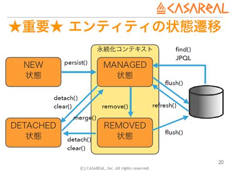 「jjug ナイトセミナー Java O Rマッパー特集」のメモ みちしるべ