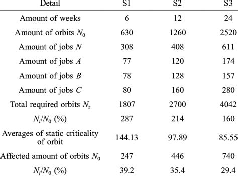 Details Of The Simulation Scenarios Download Scientific Diagram