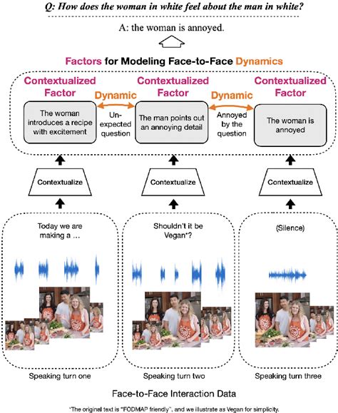 Figure 2 From Face To Face Contrastive Learning For Social Intelligence Question Answering