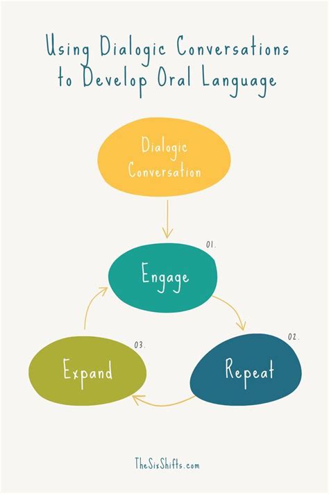 Using Dialogic Conversations To Develop Oral Language Artofit
