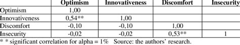 Correlation Between Tri Factors Matrix Download Table