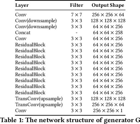Table 1 From An End To End Conditional Generative Adversarial Network Based On Depth Map For 3d