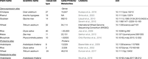 List Of Gene Expression Proteome And Metabolome Atlas Developed In