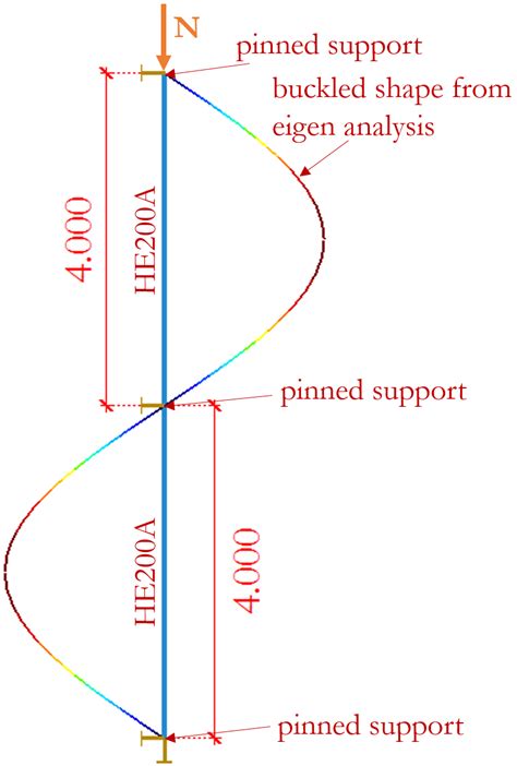 Autoncr Flexural Buckling Coefficient Calculation Guide Axisvm