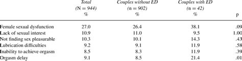 Comparisons Of The Prevalence Rate Of FSD Between Husbands With And Download Table
