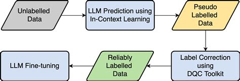 Self Training Llms For Text Classification Using Dqc Toolkit By