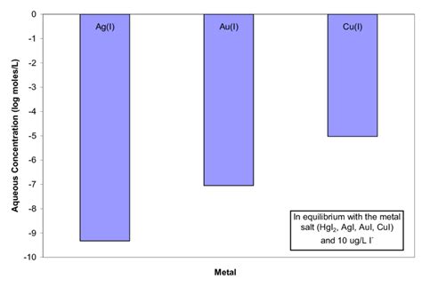 Copper Iodide Solubility In Ethanol At Amy Stansbury Blog