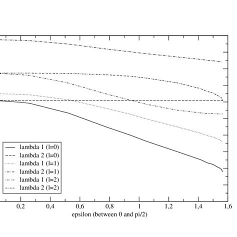 N4 Eight Lowest Eigenvalues Of The Laplacian In Dn In Function