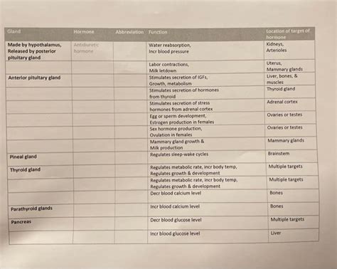 Solved Fill In The Blanks On The Hormone Chart Abbreveation