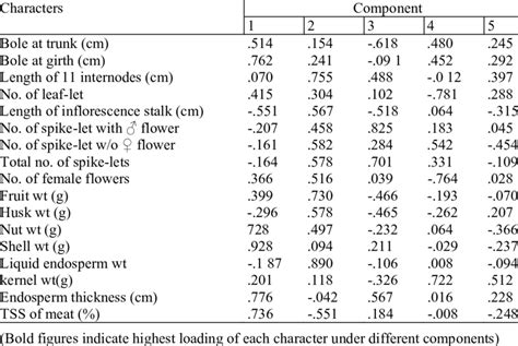 Eigenvectors Of 17 Characters In First Nine Principal Components