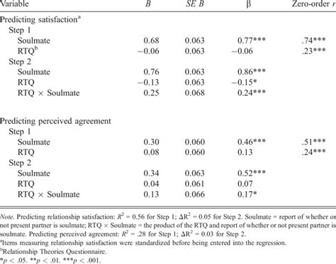 Hierarchical Regression Analysis For Variables Predicting Relationship Download Scientific
