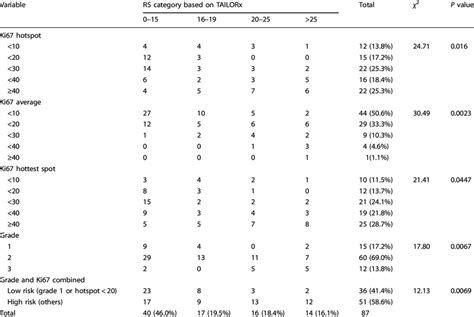 Correlation Between Ki67 Labeling Indexes Tumor Grade And 21 Gene
