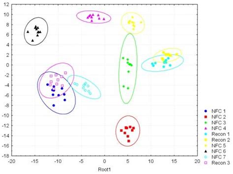 Discriminant Function Analysis Dfa Of The Ftir Data With 101 Data