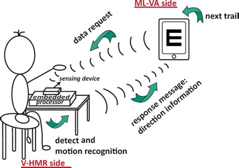 Figure 1 From Novel Design Of Hand Motion Recognition Based Visual