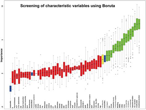 Frontiers Random Forest Algorithm For Predicting Postoperative