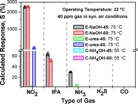 Selectivity Histogram Of As Prepared Cuo Nanostructures Exposed To 40 Download Scientific