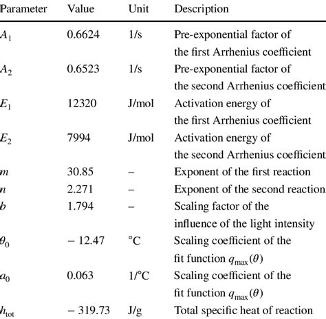 Parameters Of The Model Equation For The Degree Of Cure Q Download