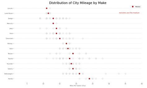 Python How Do I Plot A Distributed Dot Plot Using Matplotlib Stack
