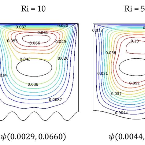 Streamlines Isotherms And Isentropic Contours Download