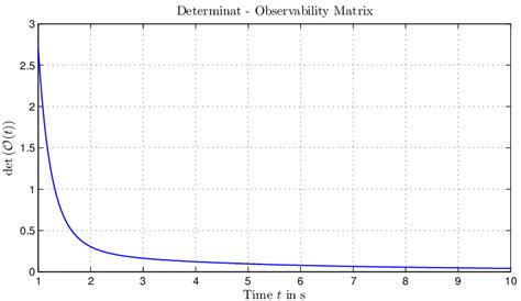 Determinant Of The Extended Observability Matrix Ot Download